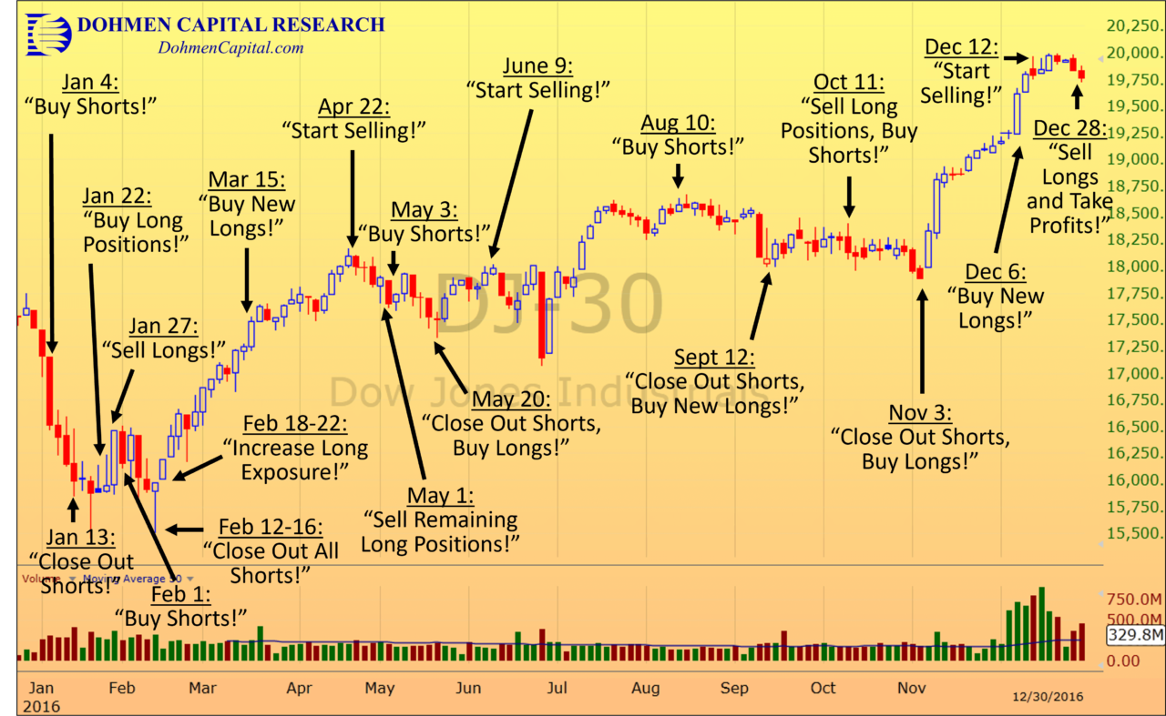 Market Calls - Dohmen Capital Research